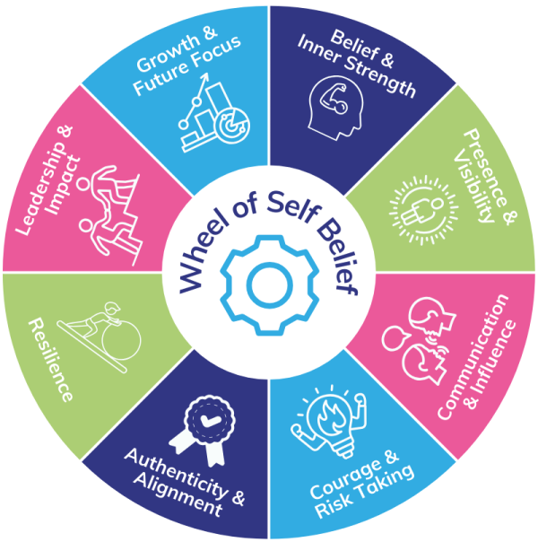 The Wheel of Self-Belief - skillslocal